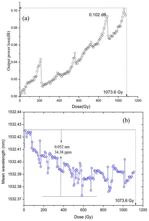Measured A Output Power Loss And B Mean Wavelength Drift Of An SFS