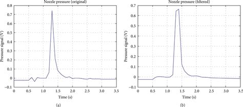 Experiment Plastic Pmma Injection Velocity 150 Mms Injection Volume