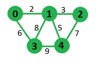 Minimum Product Spanning Tree - GeeksforGeeks