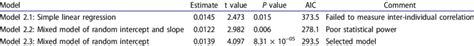 The Statistical Results Of The Three Regression Models Testing Absolute
