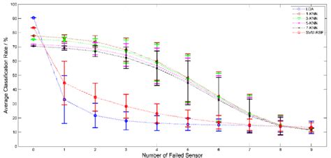 The Mean Standard Deviation Of Classification Accuracy With Increasing Download Scientific