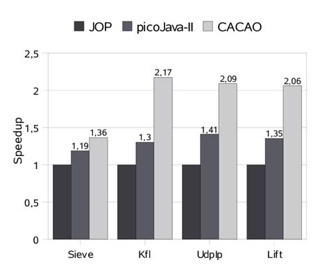 Performance Of Picojava Ii And Cacaoyari For Some Embedded Benchmarks