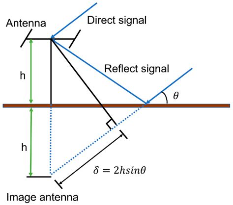 Atmosphere Free Full Text Analysis Of The Influence Of Flood On The L4 Combination