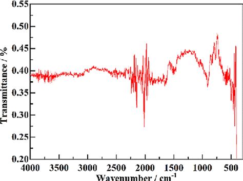 Fourier Transform Infrared Spectra Of Tsc 21 Download Scientific Diagram