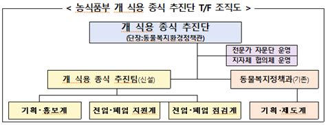 농식품부 ‘개 식용 종식 추진단‘ 발족 푸드아이콘 Foodicon