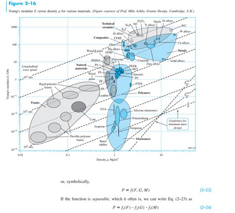 Solved Figure 2 16 Youngs Modulus E Versus Density ρ For