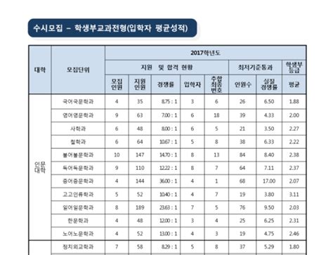 경북대학교 입결 2017학년도 경북대 입학자 평균성적 경대 학과별 성적 평균 네이버 블로그