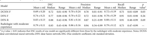 Table 1 From Deep Learning Combined With Radiologists Intervention Achieves Accurate