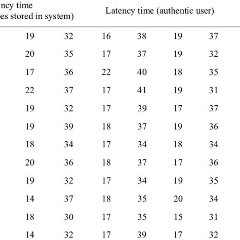 experimental data of latency time download table