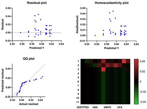 breast cancer classification depends on the dynamic dipper throated