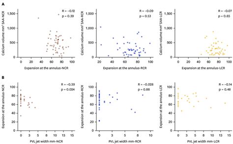 A Spearman Rho Correlation Coefficient To Assess The Relation Between Download Scientific