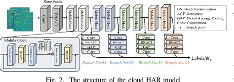 Figure 2 From A Cloud Edge Collaborative Framework For Cross Environment Human Action