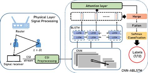 Figure 1 From A Robust Csi Based Passive Perception Method Using Cnn And Attention Based Bi