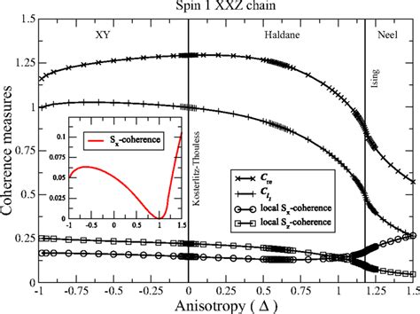 Quantum Coherence Measures As Quantified By L1 Norm Of Coherence