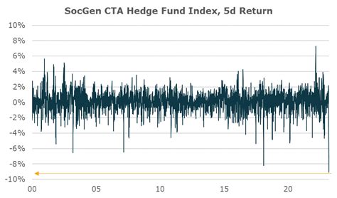 Bob Elliott On Twitter Last Week The Market Went From Pricing A Late