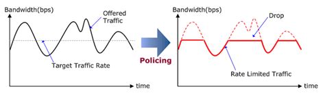 Traffic Policing Traffic Shaping