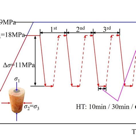 schematic of cyclic loading confining pressure ht represents the