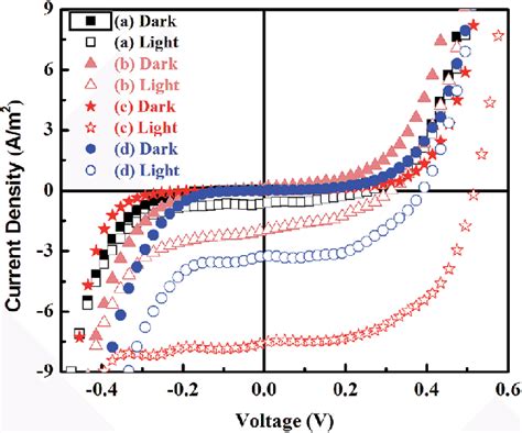 Current Densityvoltage Curves Of A Ftotio 2 Compound 1