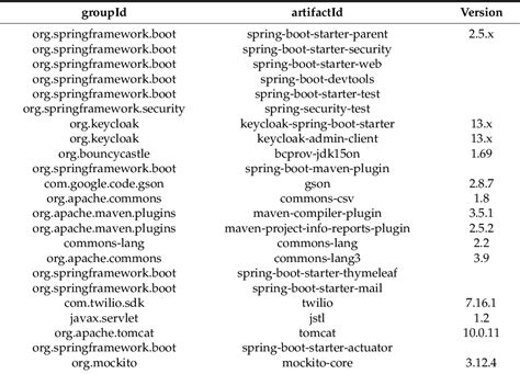 Table 5 From Applying Spring Security Framework With Keycloak Based