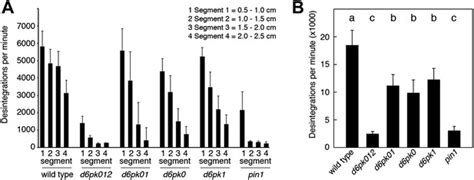 Figures And Data In Auxin Efflux By Pin Formed Proteins Is Activated By Two Different Protein