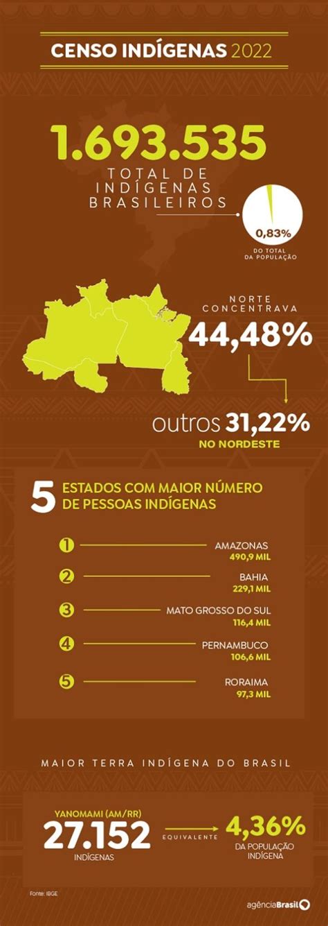 Censo 2022 Brasil Tem 169 Milhão De Indígenas O Rebate