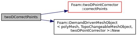 Motionsolver Class Reference Openfoam Source Code Guide