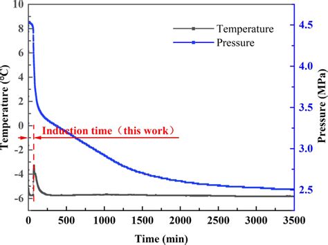 Temperature And Pressure Variation Of Hydrate Formation Under A