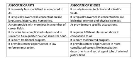 Criminal Justice Associates Degree Difference Between AA And AS CJ US
