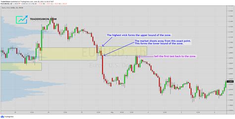 How To Draw Supply And Demand Zones The Right Way