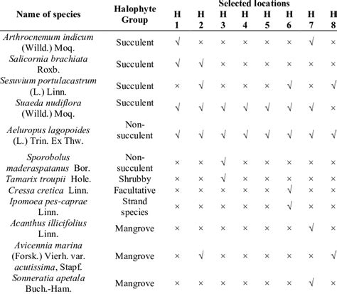 Halophyte Species Occurred At Different Locations Download Scientific Diagram