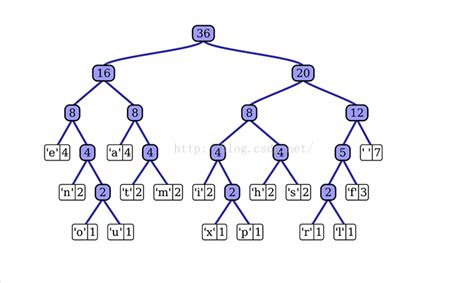 Huffman算法详解 Csdn博客