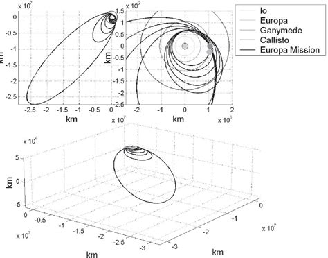 Figure 1 From Design Of Low Thrust Multi Gravity Assist Trajectories To