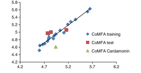 Plots Of The Predicted Versus Experimental Activity Data Of 3d Qsar