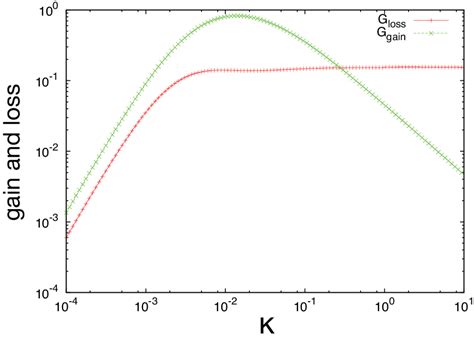 The Thermodynamic Loss And Gain With Oscillatory Metabolism Calculated
