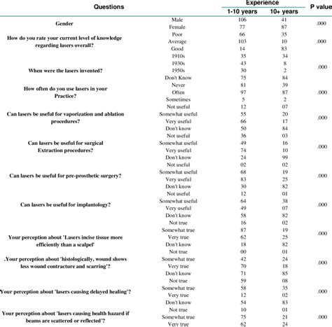 Comparison Across Clinical Experience Download Scientific Diagram