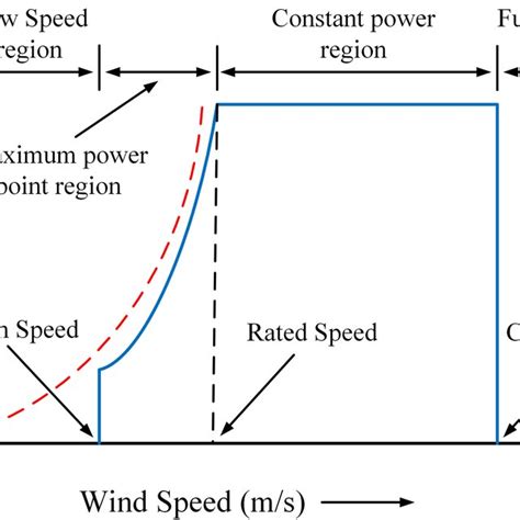 Wind Power Output Vs Wind Speed Characteristics Curve Download