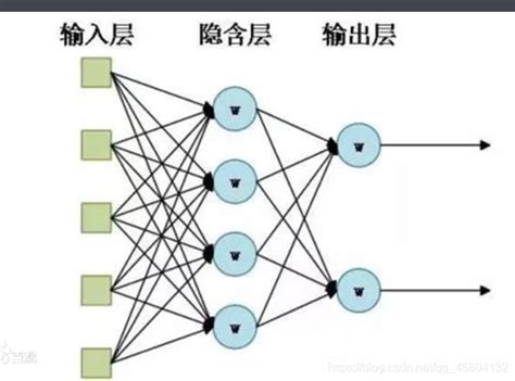 Tensorflow自学：当你从小白开始自己搭建一个神经网络 Csdn博客