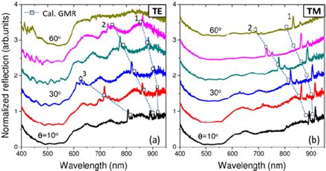 Angle Resolved Reflection Spectra Of The Wgs At The Different Incident Download Scientific
