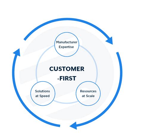 The Cpi Difference Cpi Service