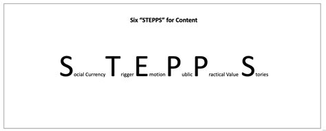 Six Stepps To Creating Contagious Content
