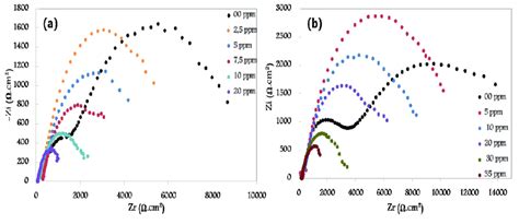 Impedance Diagrams Of Bounouara Water In Presence Of Various