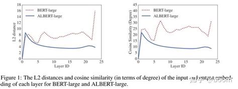 详解albert：a Lite Bert For Self Supervised Learning Of Language Representations 知乎