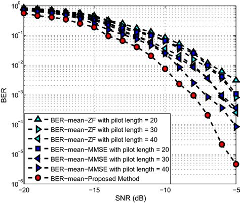 Ber Performance As A Function Of Snr With Various Pilot Sequence Length Download Scientific