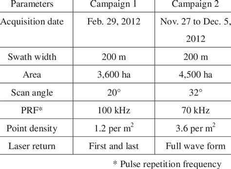 Lidar Data Acquisition Parameters Download Scientific Diagram