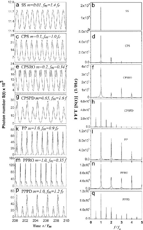 Characterization Of Modulation Dynamic Types By Time Variation Of S T Download Scientific