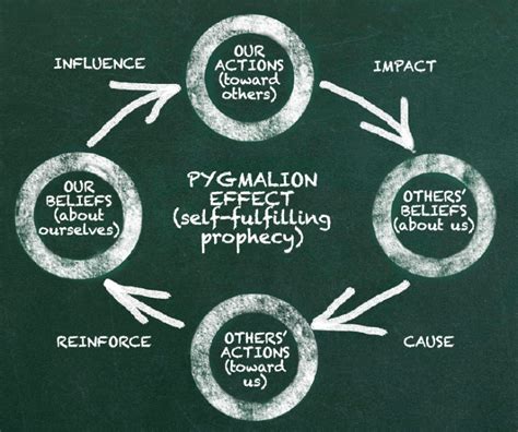 Pygmalion Effect Self Fulfilling Prophecy