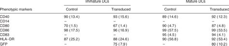 Immunophenotype Of Immature And Mature Monocyte Derived Dcs Following