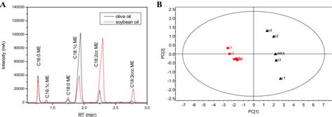 A Gc Fid Chromatogram Of Olive Oil Mix Black Line And Soybean Oil Mix