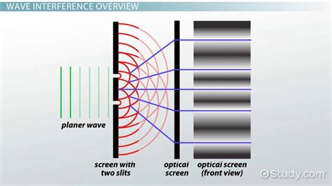 Practice Applying Wave Interference Formulas Lesson