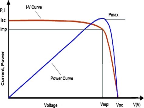 p v and i v curves of the pv cell download scientific diagram